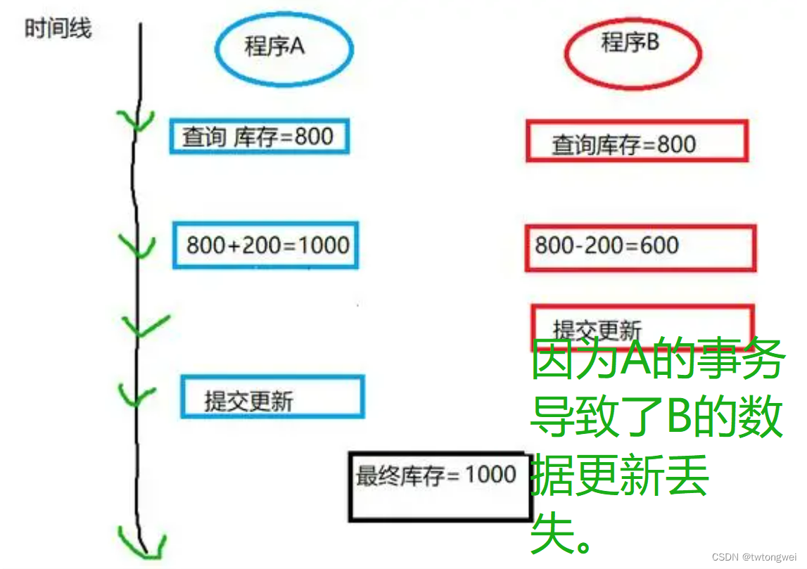 Mybatis Plus学习笔记 乐观锁、逻辑删除、代码自动生成器等 乐观锁 Optimisticlockerinnerinterceptor 为空 Csdn博客