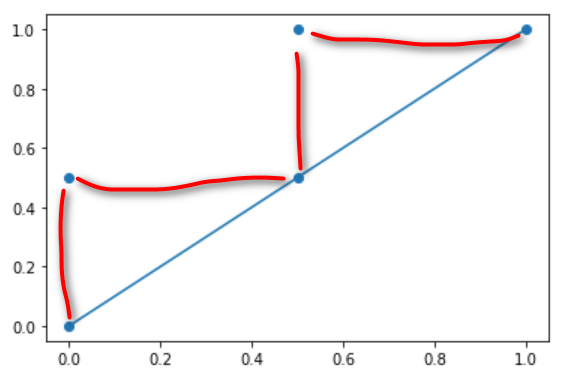 原理详解AUC、ROC和average precision (AP)以及sklearn实战-CSDN博客