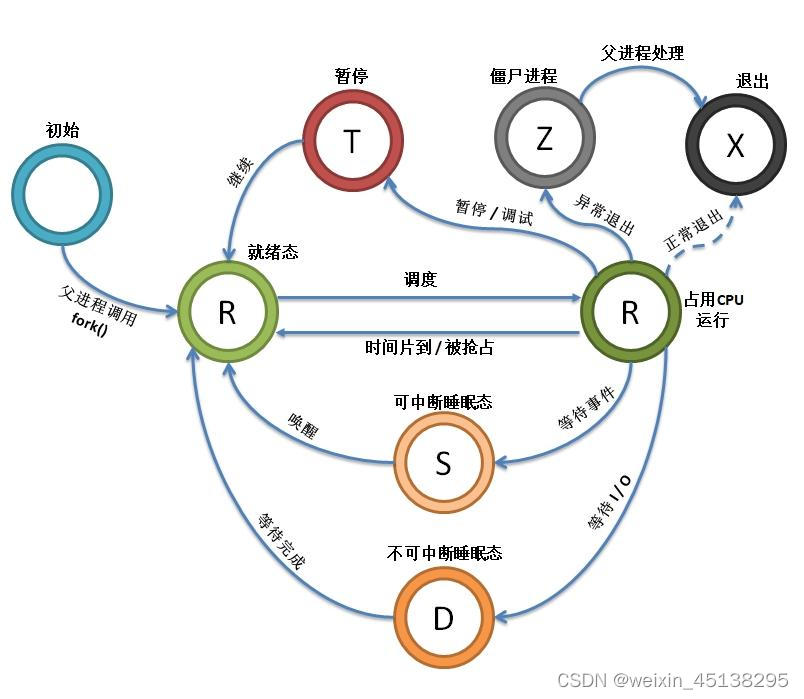 Linux进程状态linux 进程状态 Zl Csdn博客 
