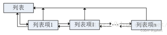 Freertos学习笔记之列表freertos的 Pxtcb 事件列表 和状态列表 Csdn博客