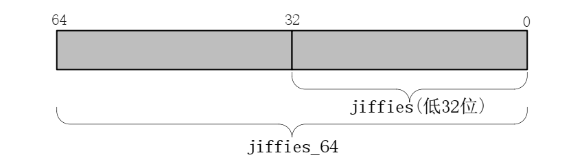 Linux内核定时器-CSDN博客
