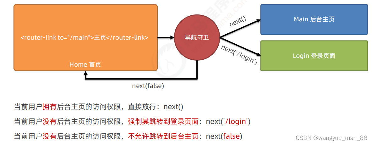 Vue全套笔记（二）动态组件 插槽 路由vue 动态插槽 Csdn博客