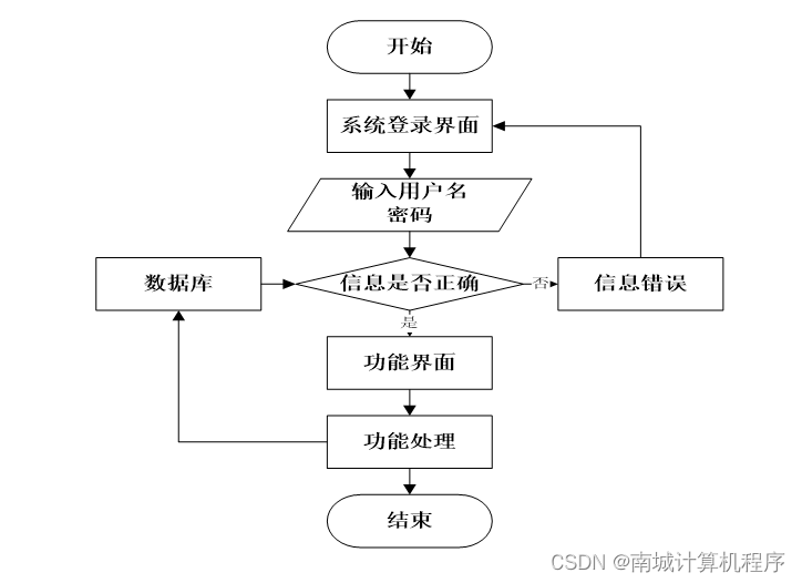 【附源码】大参林药品信息管理系统的设计与实现8b4gt9【附源码】计算机毕设ssm大参林系统软件操作流程 Csdn博客