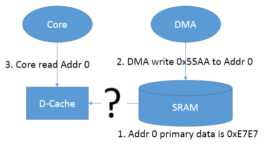 STM32H7---高速缓存Cache(二)_stm32 h7 cache 执行两次-CSDN博客