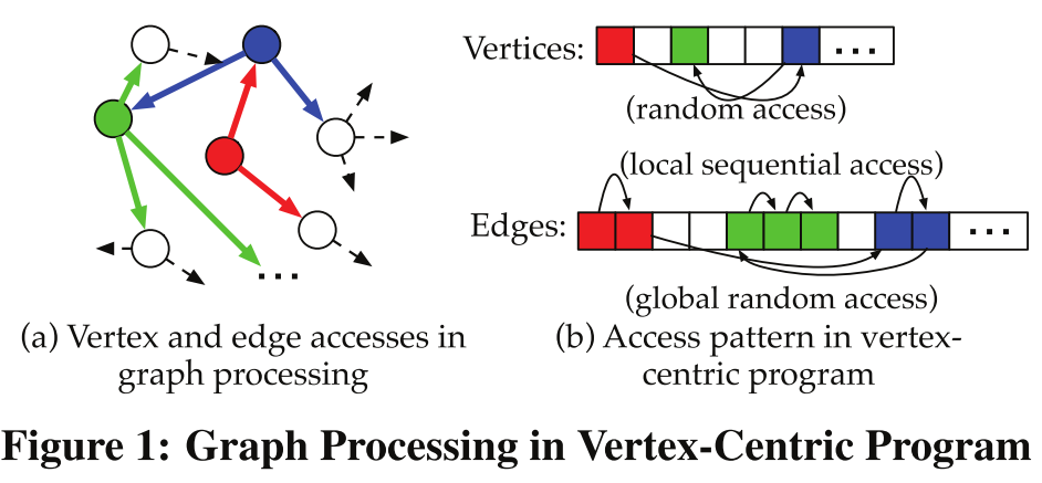 GraphR: Accelerating Graph Processing Using ReRAM（论文翻译 HPCA2018）_稀疏行压缩(csr)论文-CSDN博客