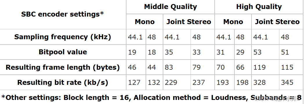 关于 SBC 编解码_sbc codec-CSDN博客
