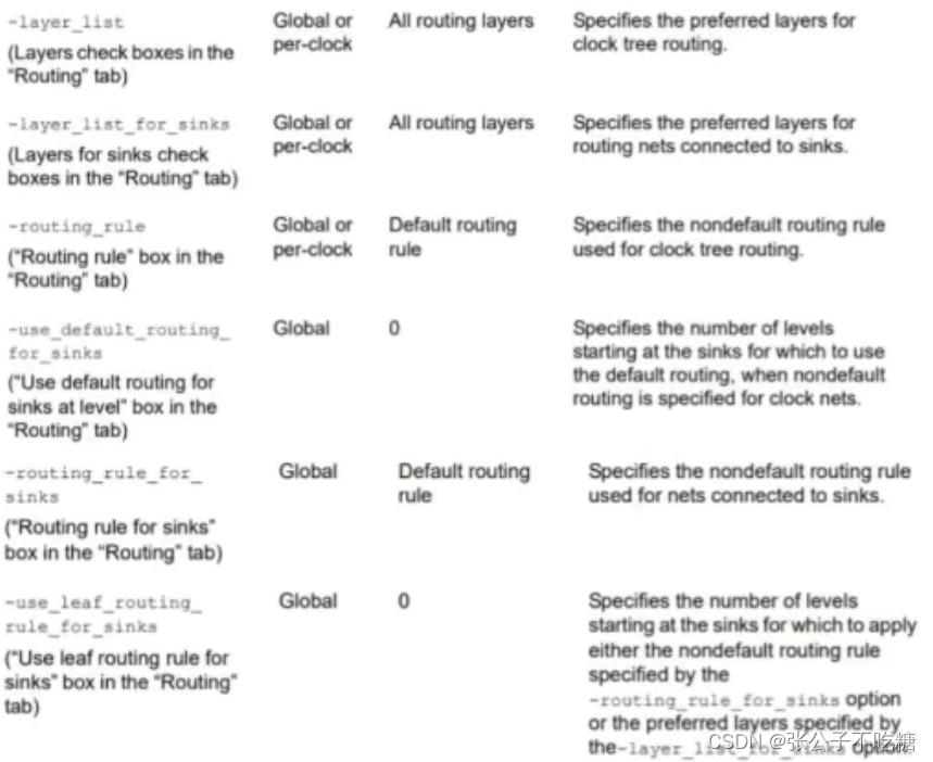 PR-CTS-Specify Clock Tree Synthesis Options_ctspr-CSDN博客
