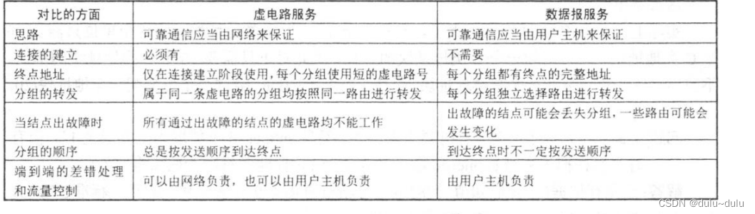 数据交换方式（电路，报文，虚电路分组交换，数据报分组交换）_分组交换 虚电路 atm-CSDN博客