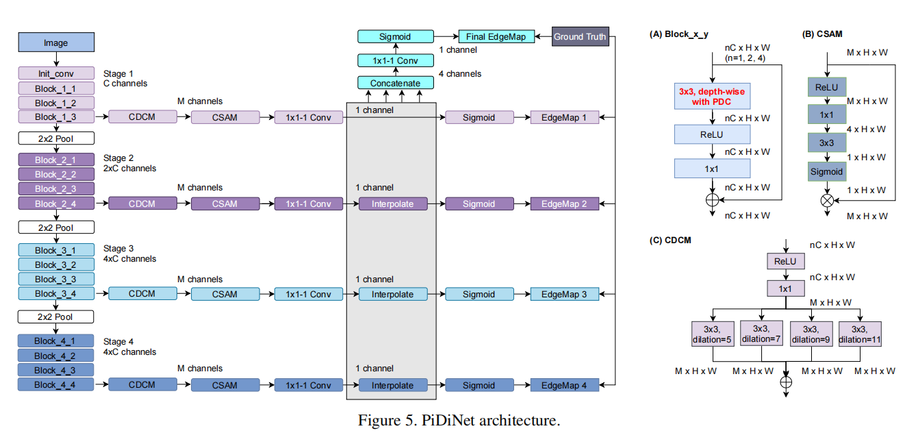 边缘检测论文简读、开源代码和数据集合集_hed-unet-CSDN博客