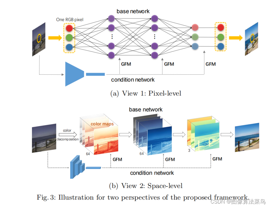 使用条件向量的轻量级增强网络-CSRNet分享_conditional sequential modulation for efficient gl-CSDN博客