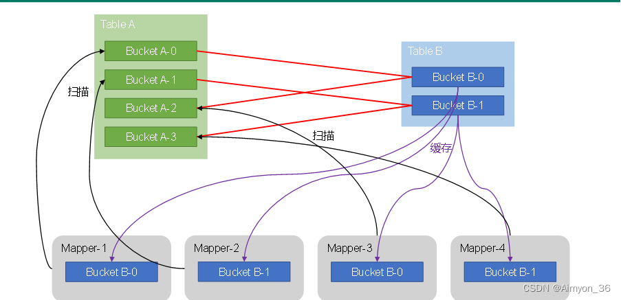 Apache Hive_backet map join 和 sort merge backet map join 区别-CSDN博客