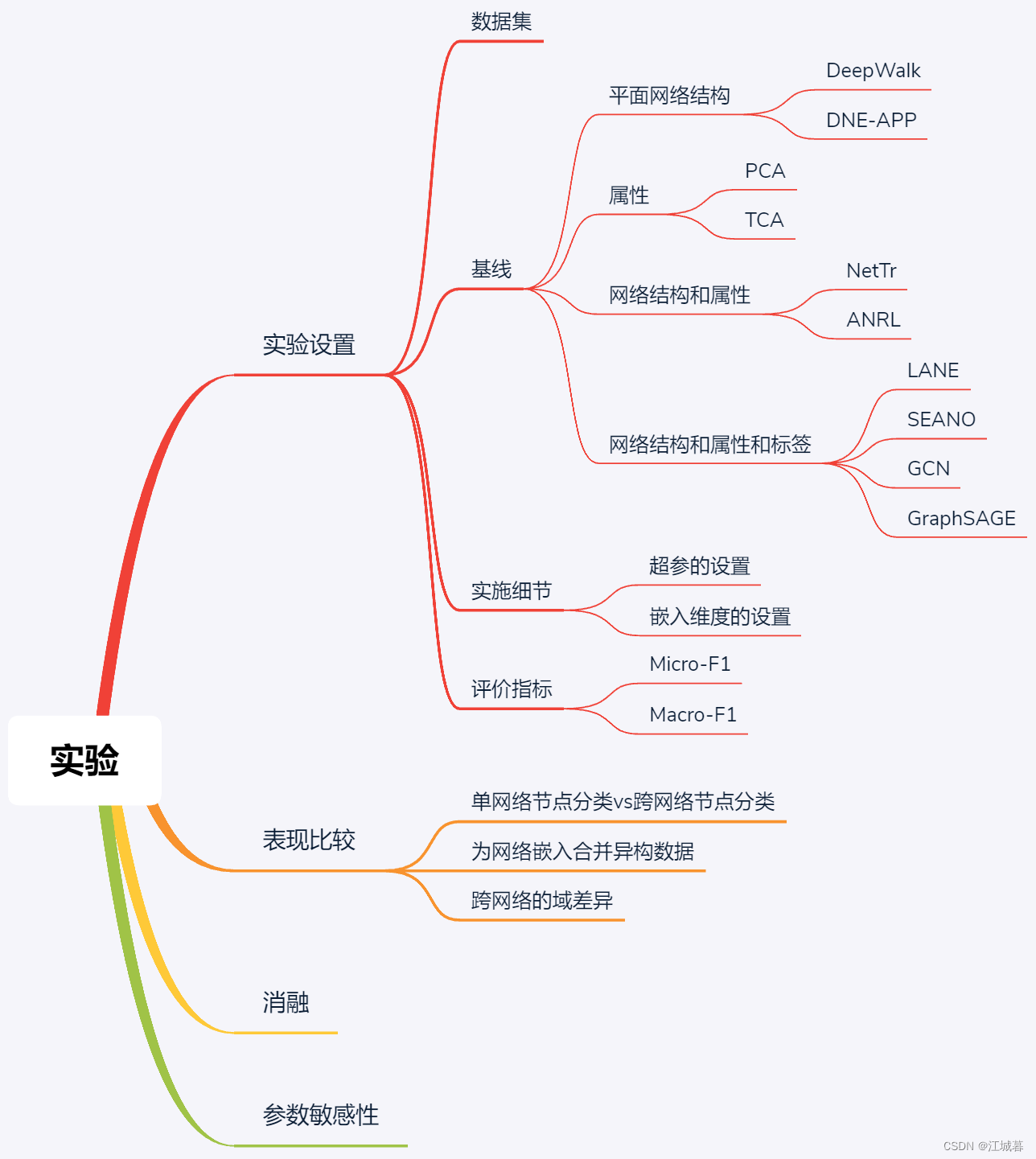 文献笔记|跨网络节点分类|CDNE|Network Together: Node Classification via Cross-Network Deep Network Embedding ...
