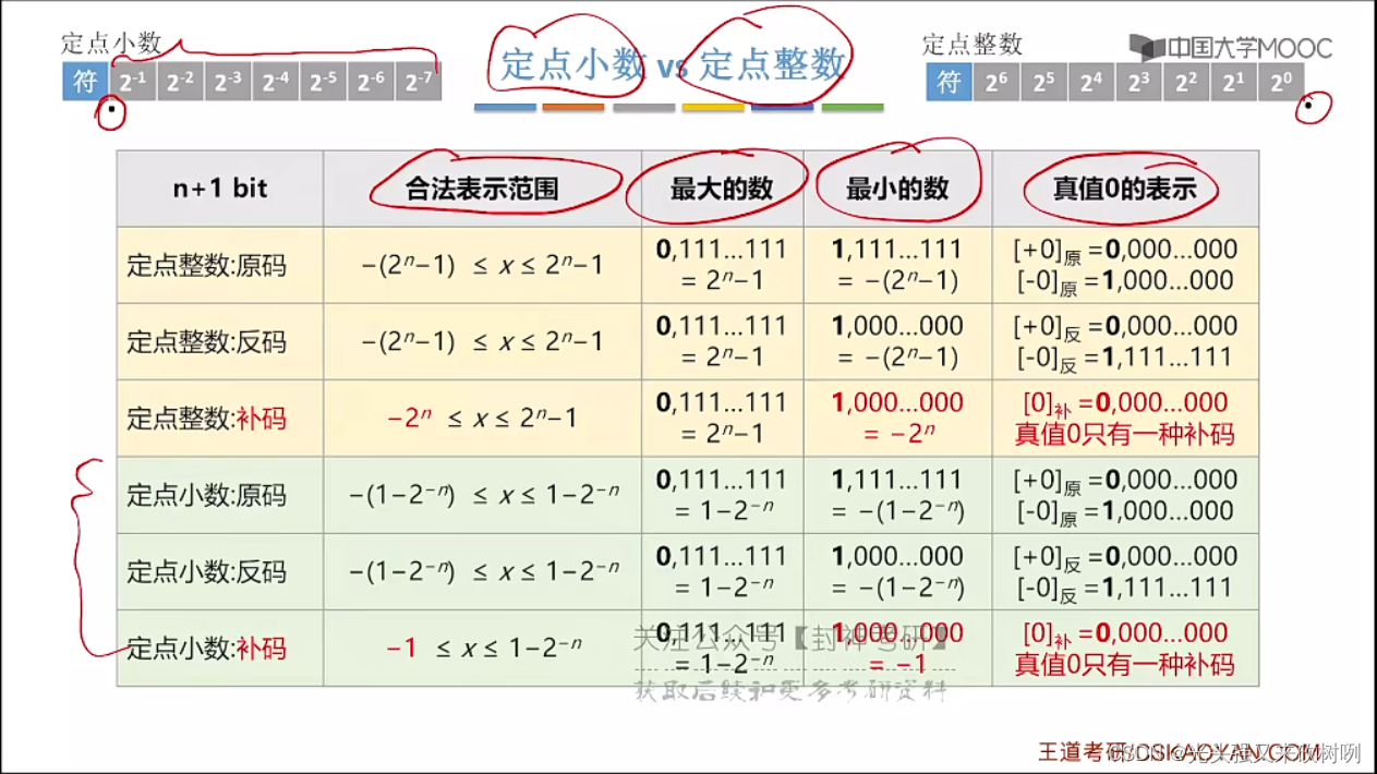 计算机组成原理之数据的表示和运算为什么移码只能表示整数 Csdn博客
