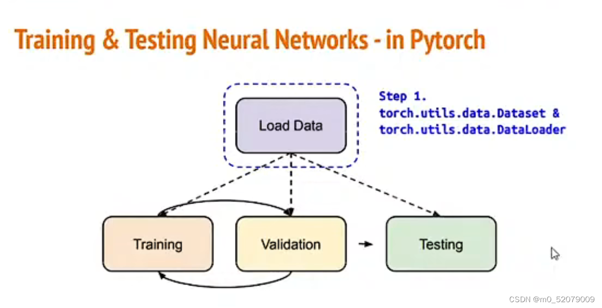 Pytorch学习笔记 Csdn博客