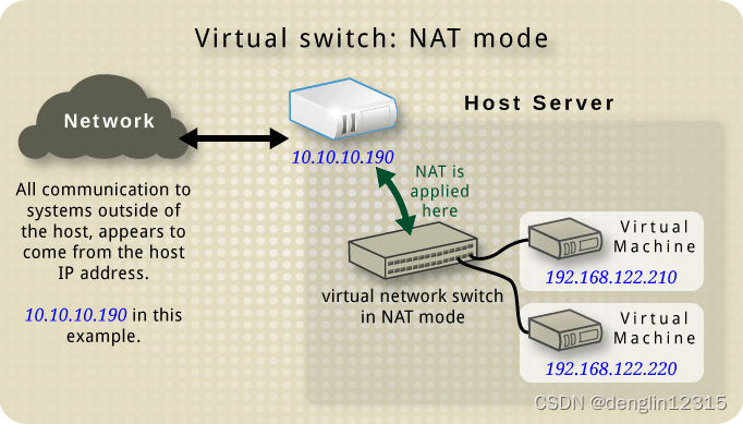 QEMU guest与host通过网络通信——bridge/hostfwd/guestfwd-CSDN博客