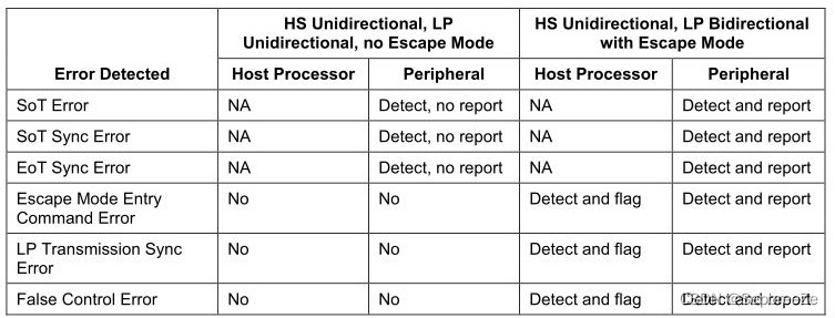MIPI-DSI学习笔记（一）_dsi mode: lane num: transfer count:-CSDN博客