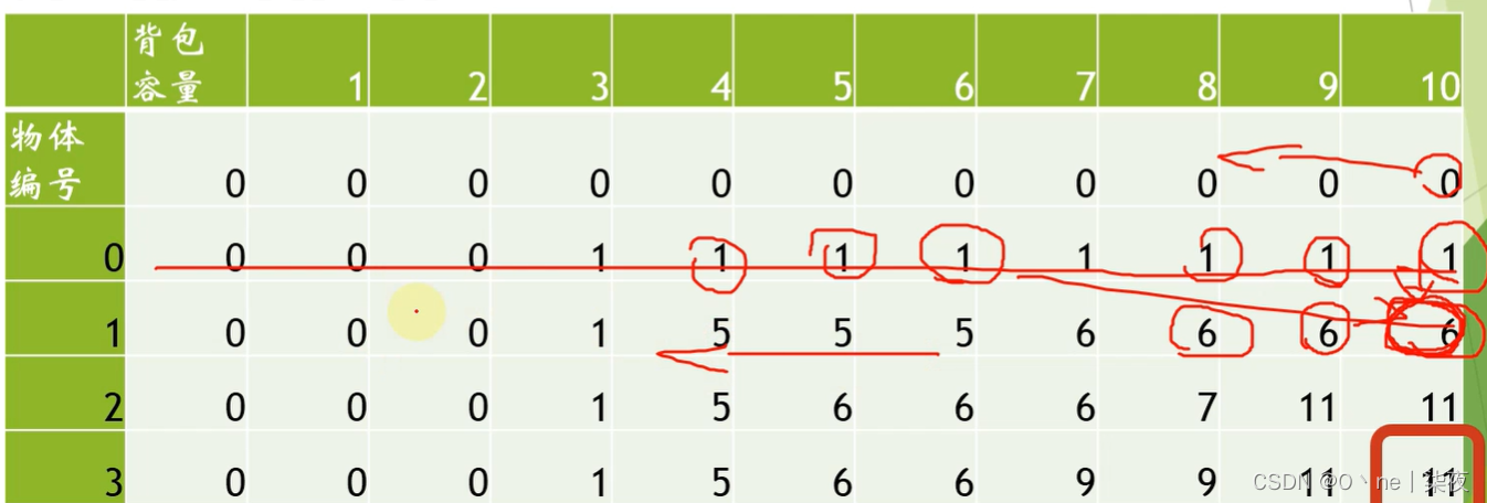 背包问题 Python 背包九讲python背包问题 Csdn博客