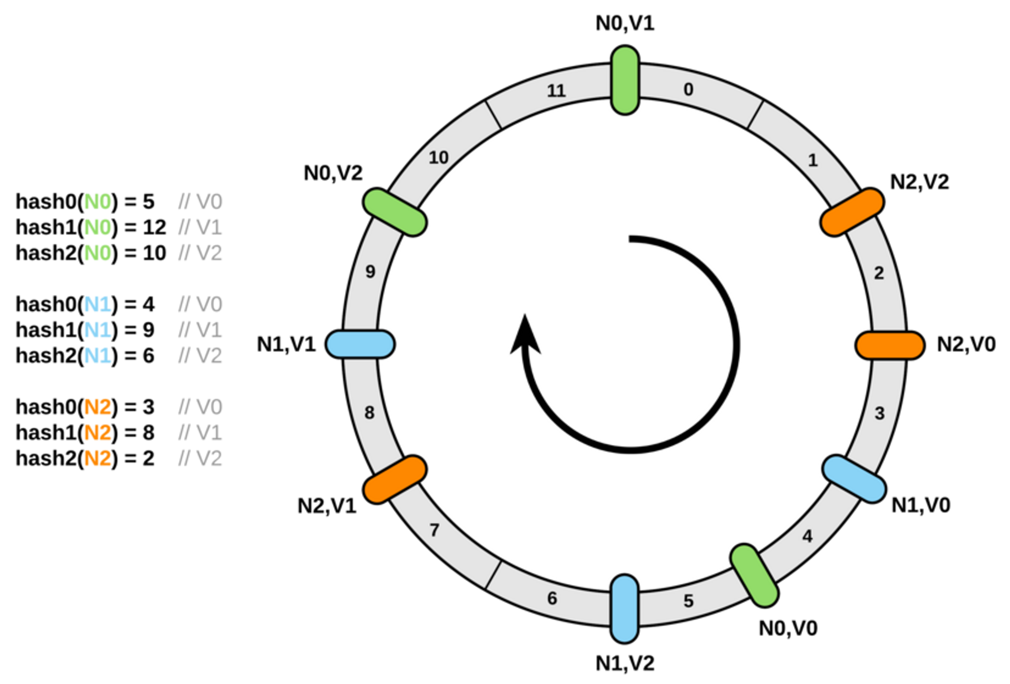 Consistent Hashing的前世今生_hrw 一致性算法-CSDN博客