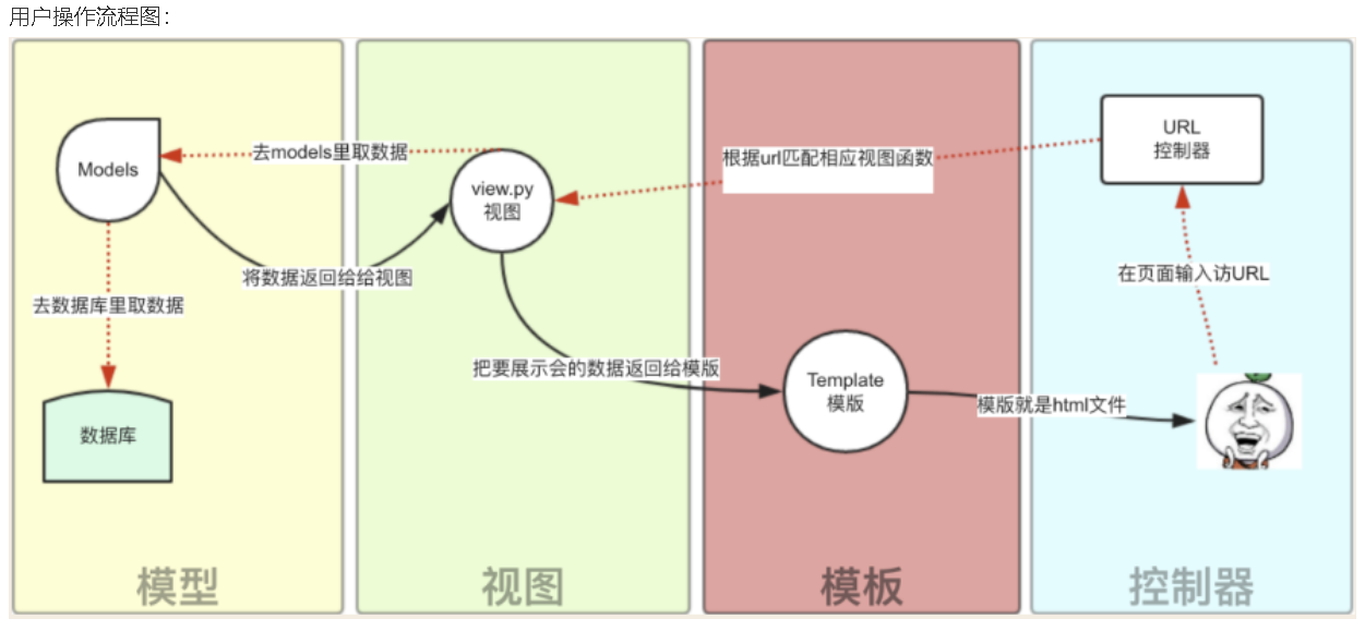 基于Vue和Django的个人博客系统 —— 图文讲解_django+vue音乐播放器系统整体架构设计图-CSDN博客