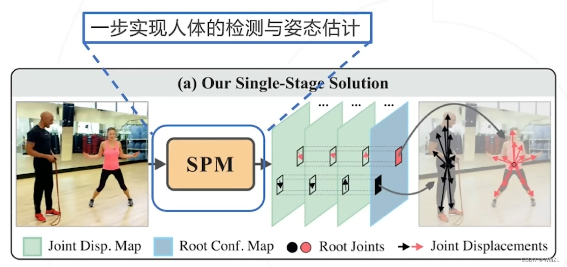 OpenMMLab AI实战训练营day2-人体关键点检测与MMpose_mmpose输出关键点坐标-CSDN博客