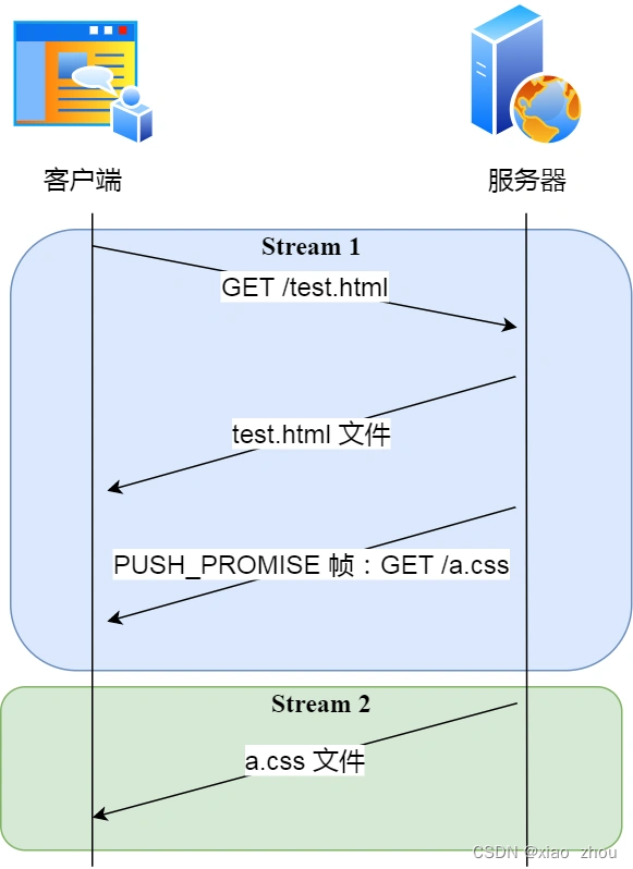HTTP复习（二）_max concurrent streams协商过程-CSDN博客