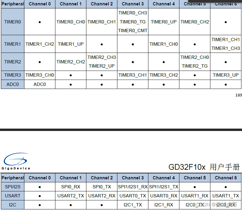 【GD32学习总结】_gd32f4dma和gpio-CSDN博客