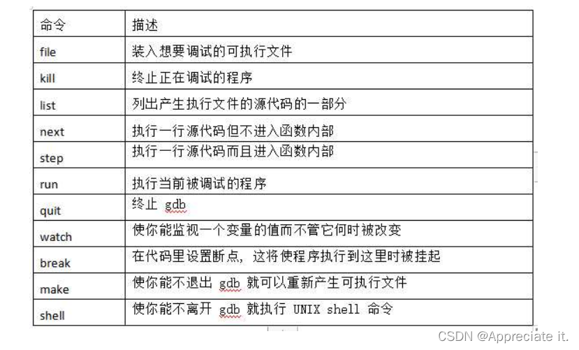 Day 44 Linux入门（动态库 内存分配 Main函数接收参数 Gdb调试工具）动态库的内存和主程序的内存 分布 Csdn博客