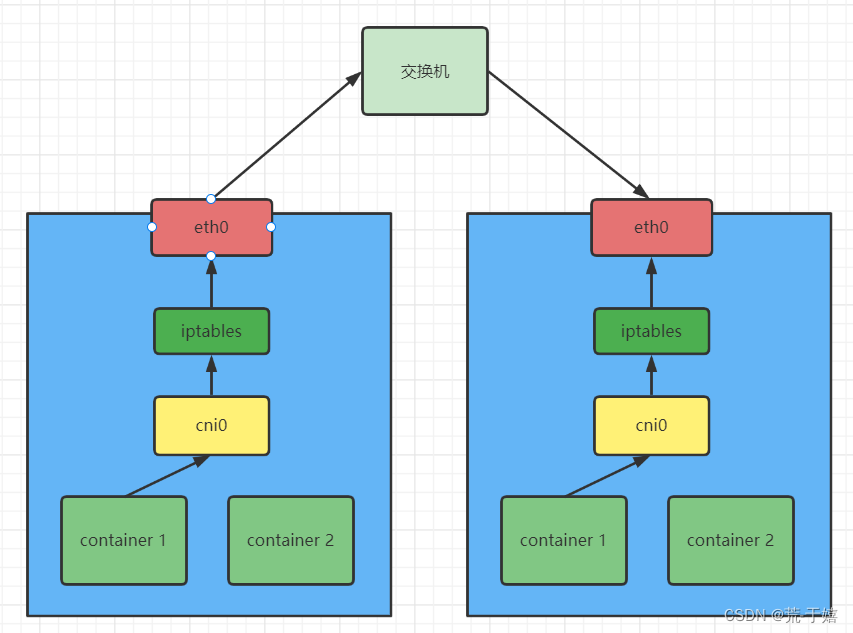 flannel的host-gw与calico_flannl部署host-gw-CSDN博客