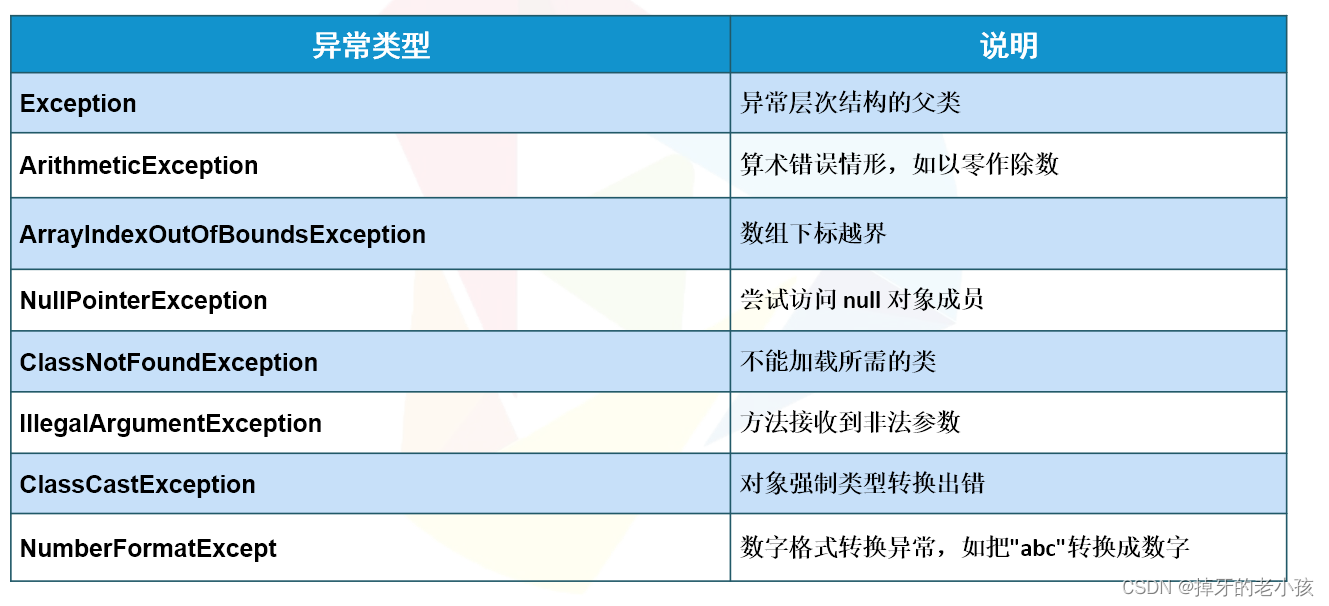 面向对象（多态以及异常） Csdn博客 