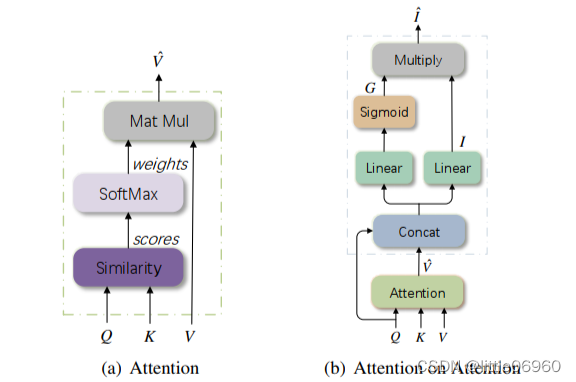 【论文阅读笔记】Attention on Attention for Image Captioning.-CSDN博客
