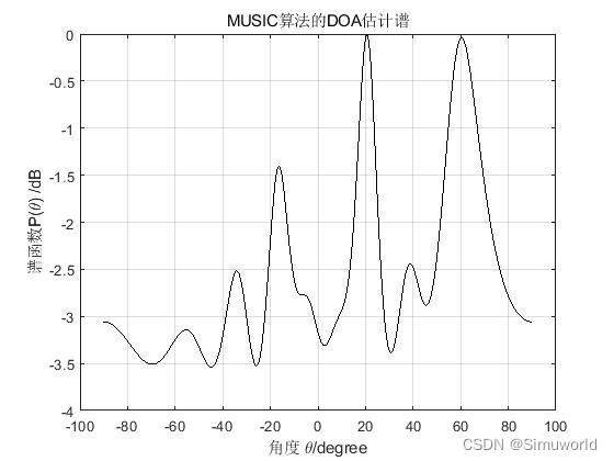 基于MUSIC算法的DOA估计Matlab仿真代码_基于music算法的doa估计代码-CSDN博客
