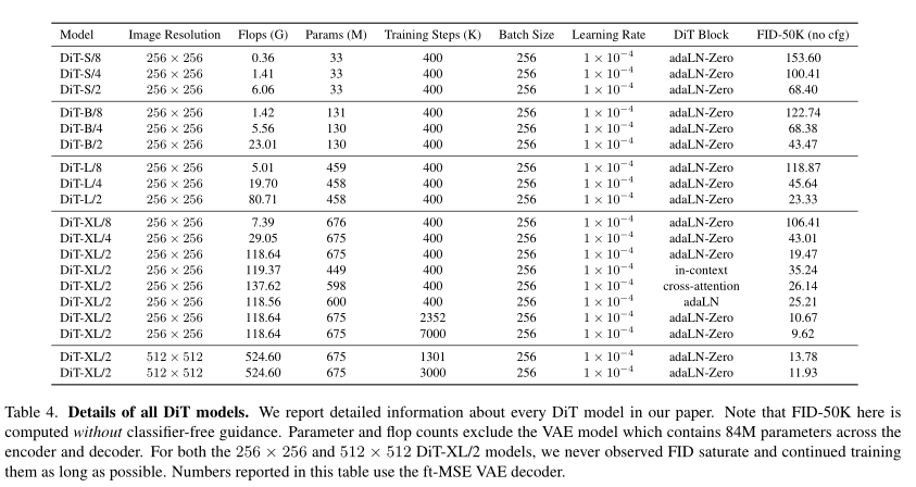 Scalable Diffusion Models with Transformers-CSDN博客
