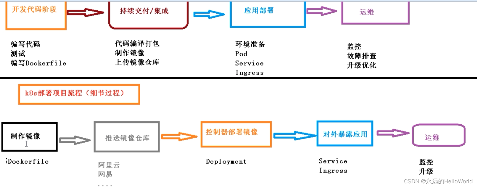 K8s项目部署流程-CSDN博客