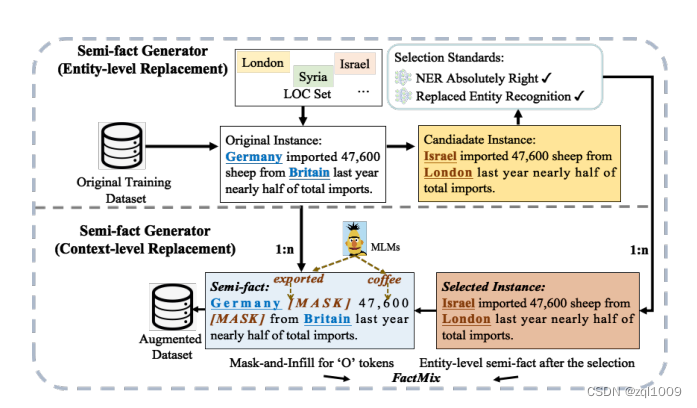 复现实践COLING 2022 FactMix: Using a Few Labeled In-domain Examples to Generalize to Cross-domain ...