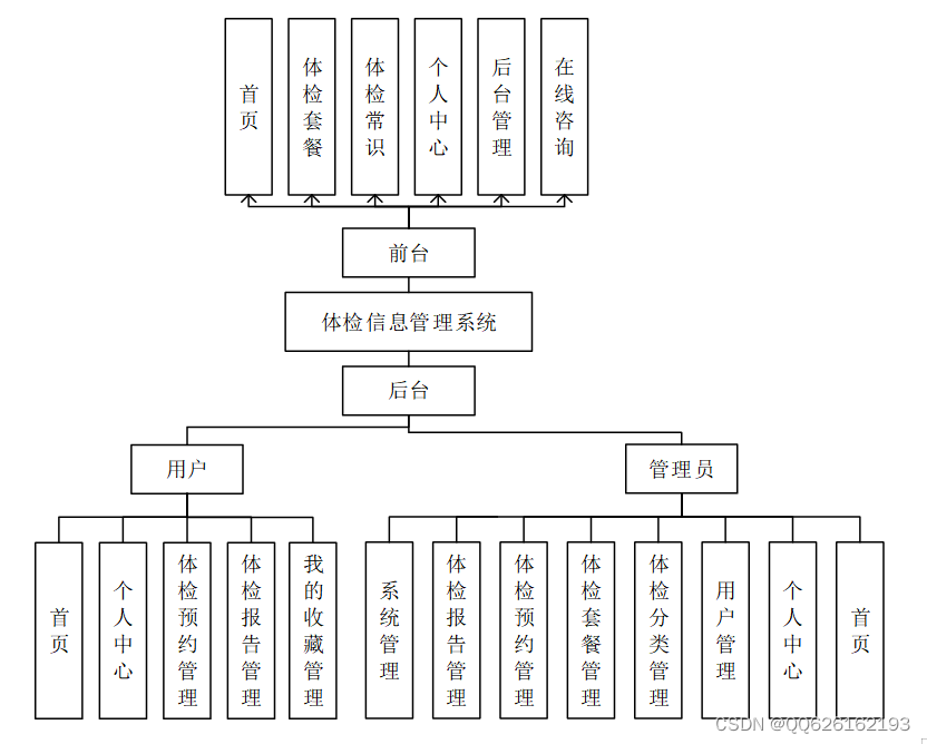 基于net的体检信息管理系统 计算机毕业设计an Application Of Web Based E Healthcare Managemen Csdn博客 5368