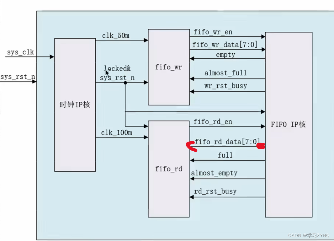 FPGA-FIFO （包含PLL锁相环模块内容）_锁相环 fifo-CSDN博客