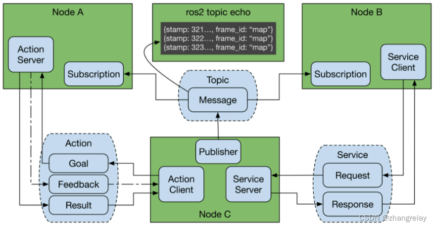 机器人操作系统二 ROS2：设计、架构和野外使用 - 机器翻译_lcm通信中间件-CSDN博客