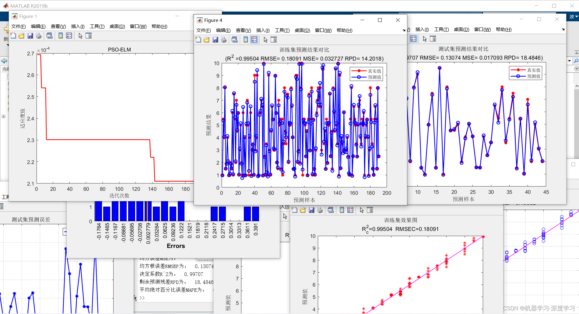 粒子群算法pso优化极限学习机elm回归预测，pso Elm回归预测，多变量输入模型。评价指标包括r2、mae、mse、rmse和mape等，代码质量极高，方便学习和替换数据。pso