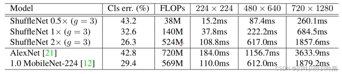 深度学习第五周 ShuffleNet & EfficientNet_channel shuffle-CSDN博客