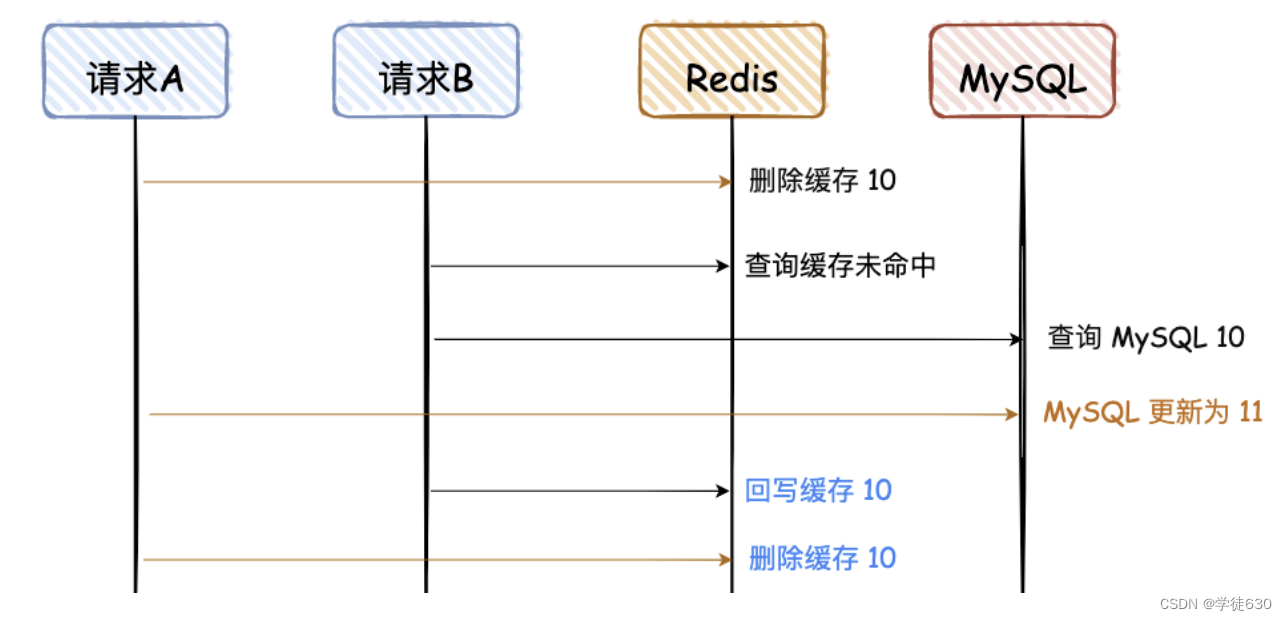 直接上最优解：如何保障mysql和redis的数据一致性？redis Mysql Csdn博客