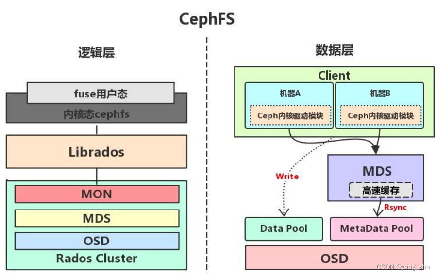 ceph存储池创建，删除，PG和PGP基本分配方法；ceph 的用户管理及授权；普通用户挂载块存储和cephfs；MDS高可用架构_ceph ...