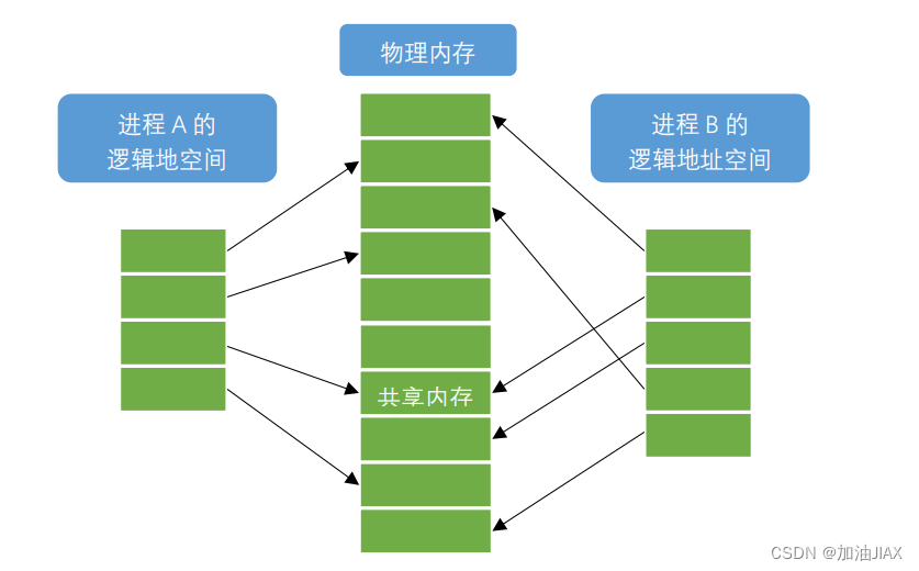 Linux进程通信之共享内存 Inux下两个进程以相同的键值创建共享内存 得到地址不同 Csdn博客