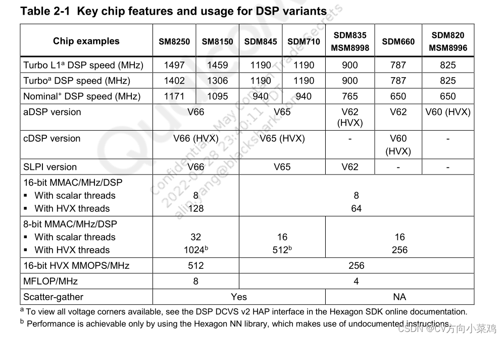 Hexagon cDSP芯片简介_高通dsp 线程间通信-CSDN博客