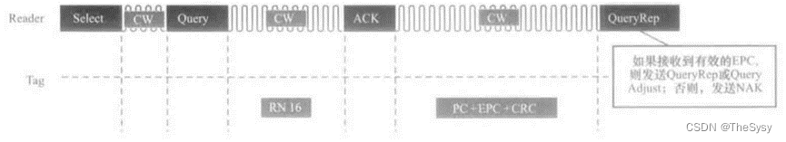 【RFID】第五章 EPCglobal Class 1 Generation 2 标准-CSDN博客