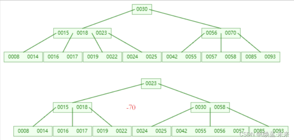 数据结构与算法——查找篇详解数据结构与算法期末考试 查找知识点讲解 Csdn博客