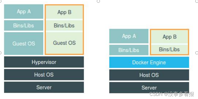 Linux部署docker(最详细docker,一看就会) Csdn博客