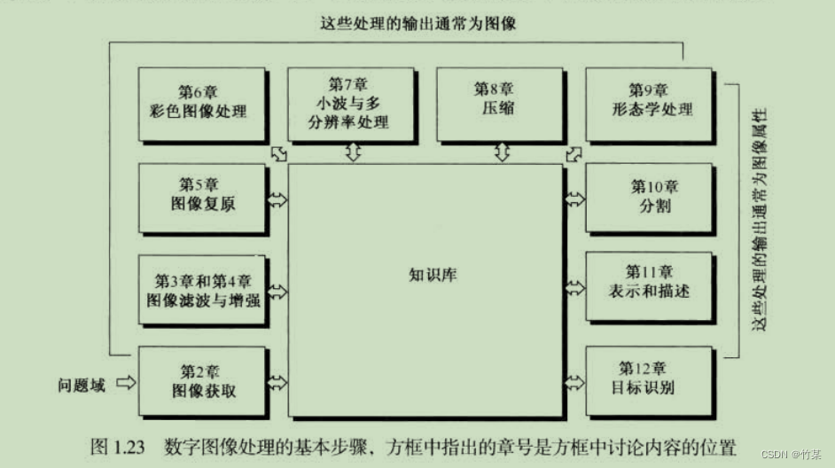 数字图像处理(DIP)的基本概念_digital image processing (dip)_竹某的博客-CSDN博客