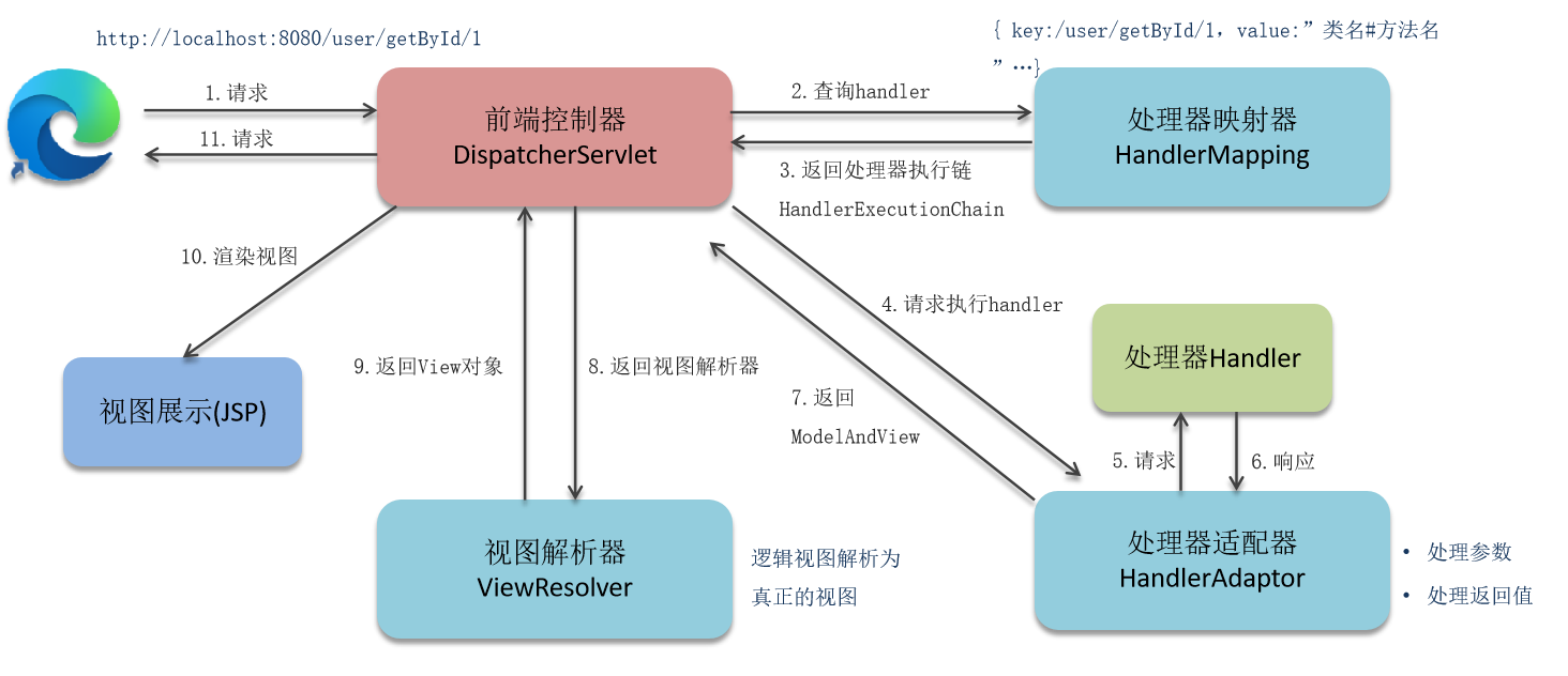 你知道 Springmvc的 执行流程 吗? Csdn博客