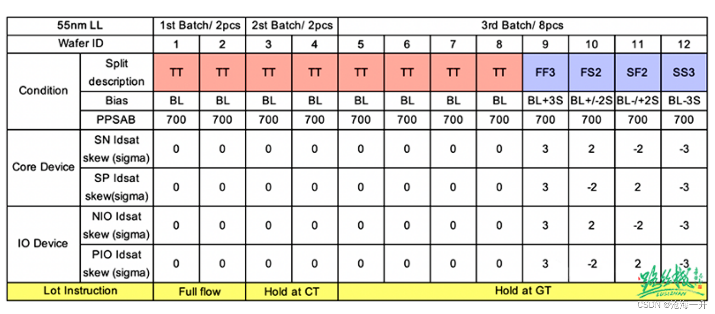 芯片设计、流片、验证、成本的那些事_功率芯片和逻辑芯片 流片成本-CSDN博客