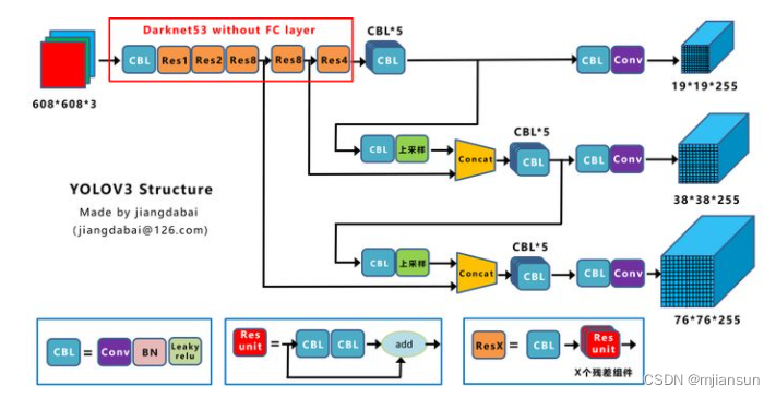 【YOLOv3】核心基础知识完整讲解（一）_深入浅出yolo系列之yolov3核心基础知识完整讲解-CSDN博客